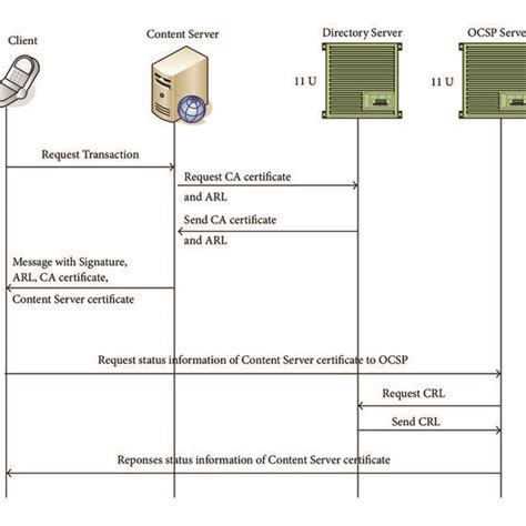 The Certificate Verification Scheme Based On Ocsp Download Scientific Diagram