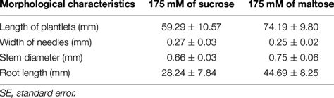 Morphological Characteristics Of Pinus Halepensis Mill Somatic Download Scientific Diagram