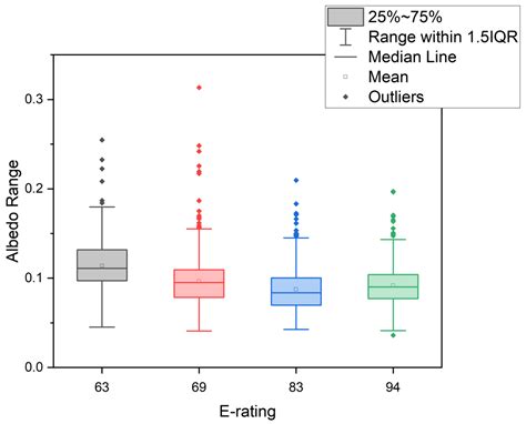 Spatial Heterogeneity And Temporal Variation In Urban Surface Albedo Detected By High Resolution