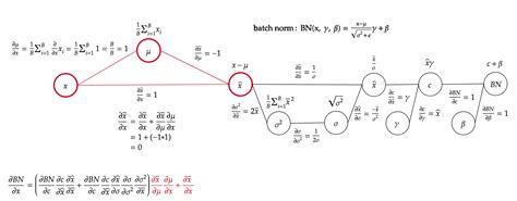 backpropagation deriving the gradient of batch normalization data