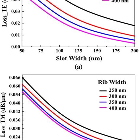 bulk and surface sensitivity for te and tm modes as a function of download scientific diagram