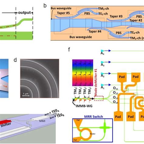 Mode Division Multiplexing Techniques In Silicon Photonics A Mode Download Scientific Diagram