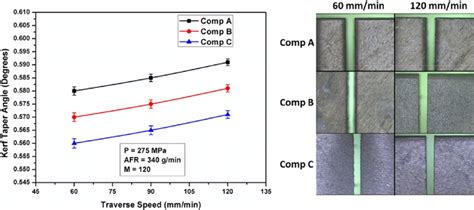 effects of traverse speed a kerf taper angle and b typical kerf
