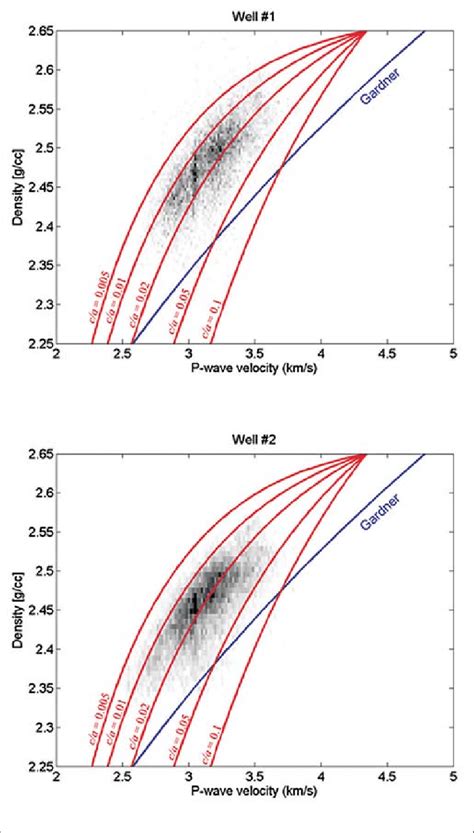 crossplots of bulk density versus p wave velocity for wells 1 and 2