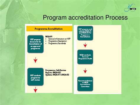 Ppt Accreditation Process Document Submission Of Provisional Accreditation Powerpoint