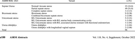Prevalence Of Mullerian Anomalies Download Scientific Diagram