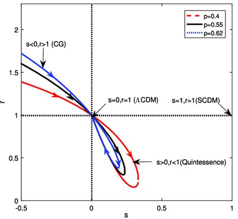 Plot Of S R Trajectories For Different Values Of P Download