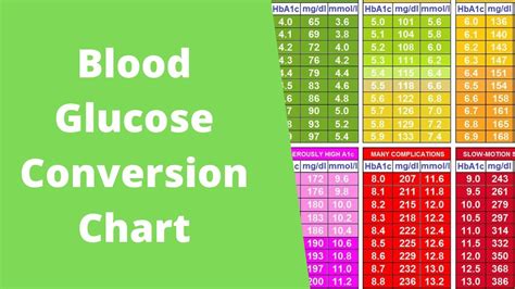 Glucose Levels Conversion Chart At Maddison Westacott Blog