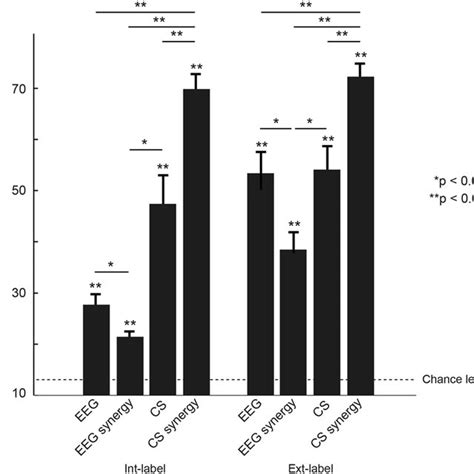 Comparisons Of Decoding Performances Using Eeg Signals Eeg Synergy Cs