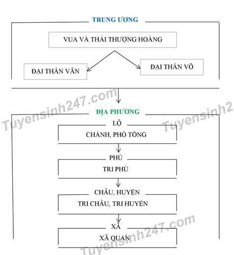 Vẽ sơ đồ tổ chức bộ máy nhà nước thời Trần và rút ra nhận xét