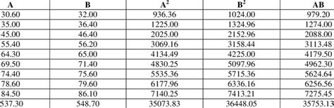 The Table Showing The Product Moment Correlation Coefficient Of The Two Download Scientific