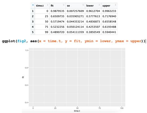 Graphing Effects With Ggplot2 And Effects