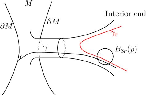 Figure 1 From A Splitting Theorem For Manifolds With Spectral Nonnegative Ricci Curvature And
