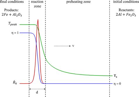 Reaction Front Propagation In The 2al Fe2documentclass 12pt Minimal