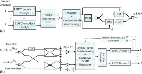 Color Online Proposed Coded Modulation And Turbo Equalization