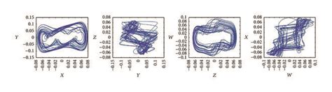 2d Phase Portraits Of The Fo2dofsma Oscillator A Periodic B