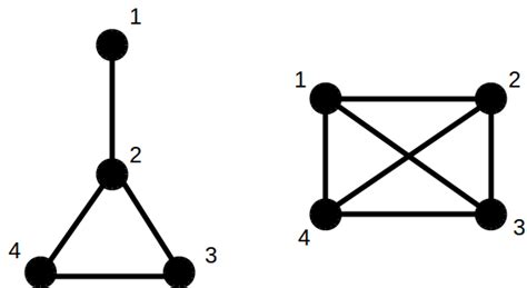 left 4 nodes graph with 3 spanning trees right complete graph with 4