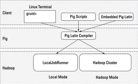Local And Distributed Modes Of Running Pig Scripts In Hadoop Dummies Local And Distributed Modes Of Running Pig Scripts In Hadoop Dummies