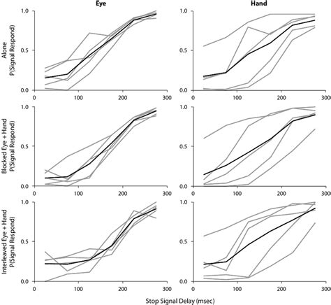 Proportion Of Signal Respond Trials As A Function Of Stop Signal Delay