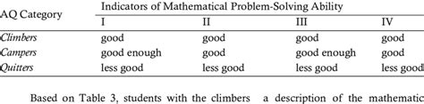 Mathematical Problem Solving Ability Reviewed From Adversity Quotient