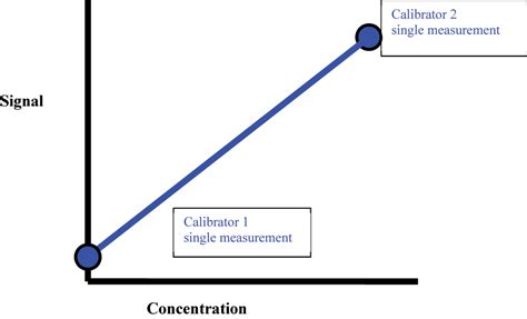 Calibration An Under Appreciated Component In The Analytical Process Of The Medical Laboratories