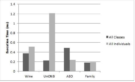 Execution Time On Statistical Queries For Various Ontologies Download