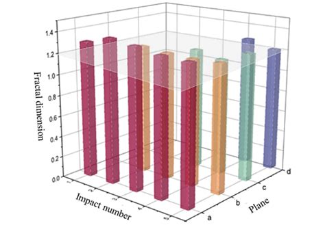 Crack Fractal Dimensions On Surfaces A B C And D Download Scientific Diagram
