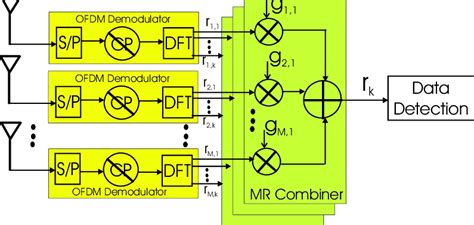 1 Multiple Antenna Receiver Diversity With Mrc At Subcarrier Level