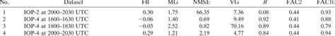 Statistical Performance Measures For Different Datasets Download Table