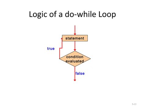 Looping Statements In Java Ppt Programming Languages Computing