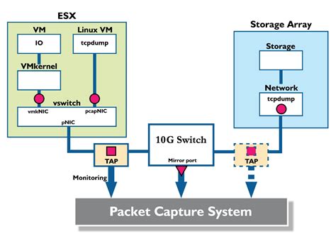 Esx Ip Storage Troubleshooting Best Practice Packet Capture And Analysis At 10g Eric Sloof