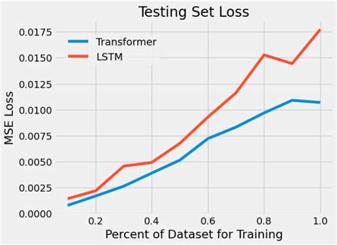 Predicting The Future Lstm Vs Transformers For Time Series Modeling 6s898 Deep Learning