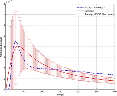 open access upscaling of a dual permeability monte carlo simulation