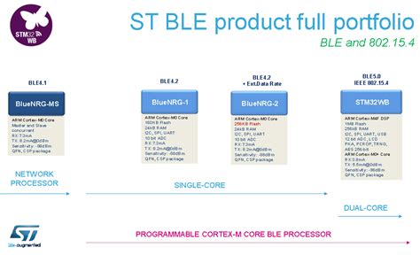 STM32WB Series 2 4 Ghz Wireless MCUs EMCU
