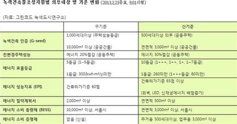 녹색건축인증·에너지효율등급에 대비해 접수 서둘러야