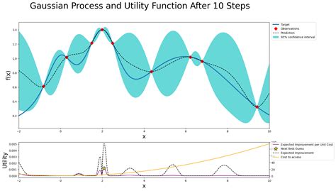 Acquisition Functions Bayesian Optimization