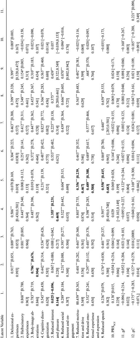 Correlation Matrix For Schizotypy General Intellectual Functioning