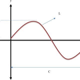 The Pattern For The Sine Function Download Scientific Diagram