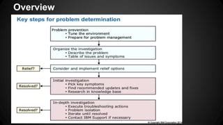 Ibm Bpm Problem Determination PPTX