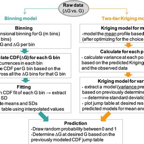 Algorithmic Comparison A Binning Modeling Approach Vs The Proposed Download Scientific