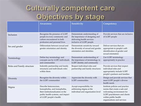 Lgbt Health And Cultural Competence Pptx Sexual Health Diseases