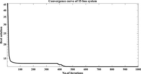 Convergence Curve For The 15 Bus System Download Scientific Diagram