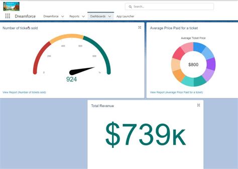 Keerti Konchada On Linkedin Salesforce Dataanalytics Dashboards Reports Clicked