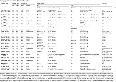 Table 1 From Simulation Based Training Versus Non Simulation Based Training In Anesthesiology A