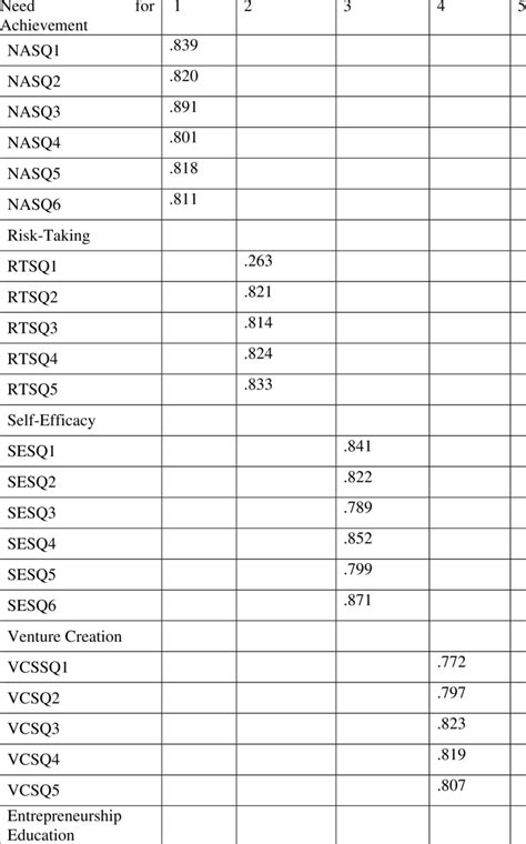 Exploratory Factor Analysis For Testing Validity Of The Constructs