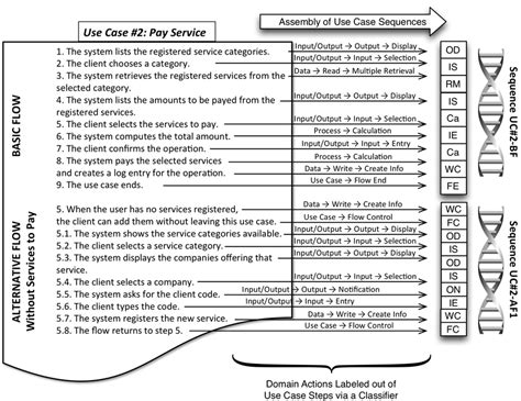 Transforming A Textual Use Case Into Sequences Of Domain Actions Download Scientific Diagram