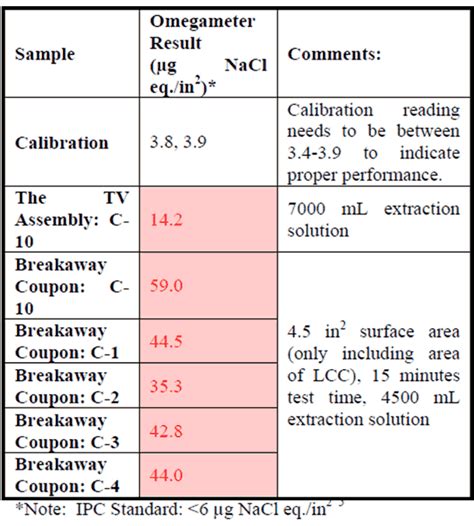 Optimizing Pcb Cleanliness Testing Techspray