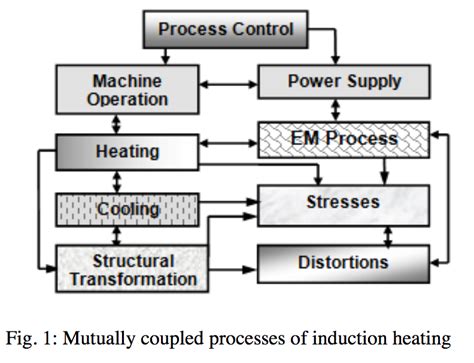 How Accurate Is Computer Simulation Of Induction Systems Fluxtrol
