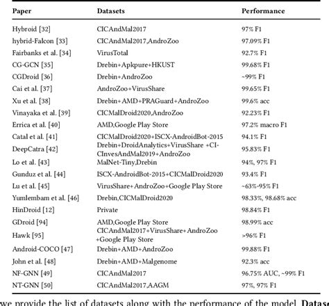 Table 3 From A Survey On Malware Detection With Graph Representation Learning Semantic Scholar