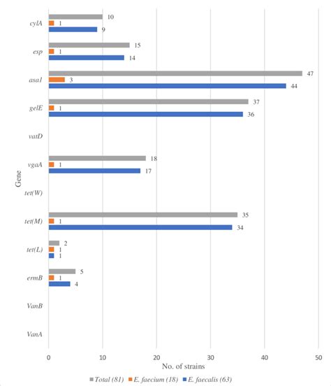Distribution Of Virulence And Resistance Genes Among Enterococcus
